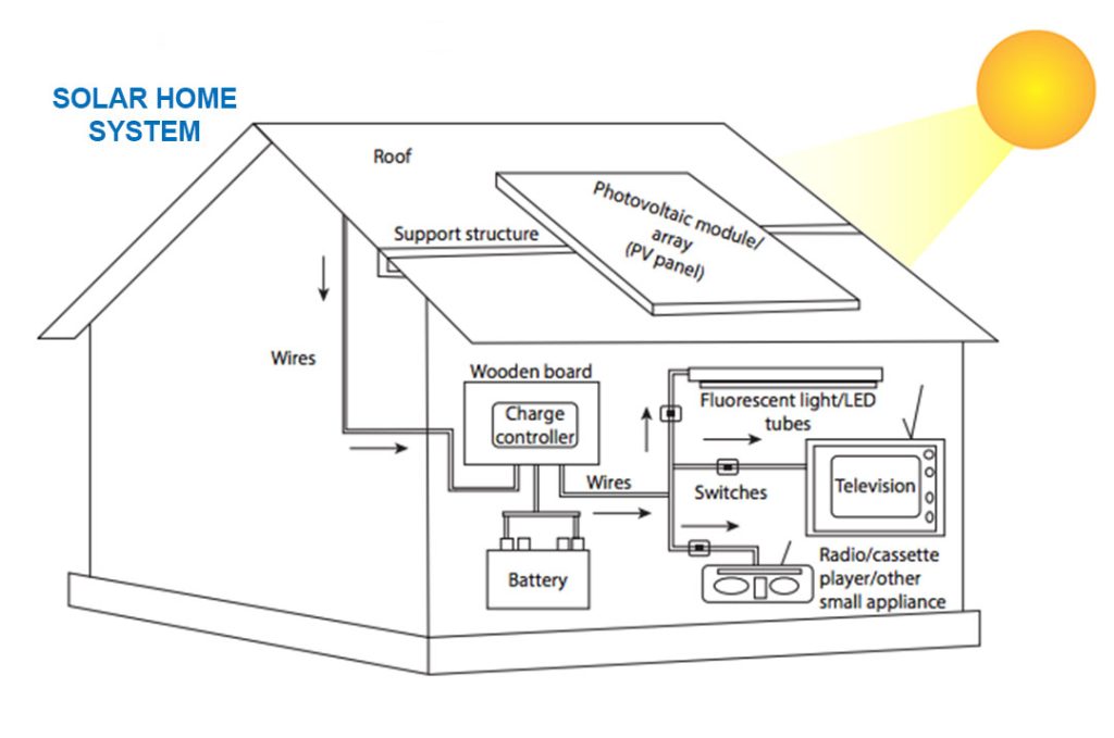 Solar Home Systems in Bangladesh: Sustainable Energy Solutions for Your ...